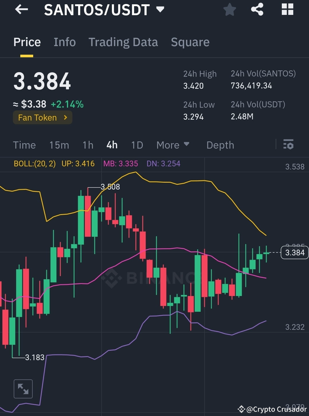 🚀 Exciting news for $SANTOS /USDT traders! The price of SAN | Crypto Crusador on Binance Square