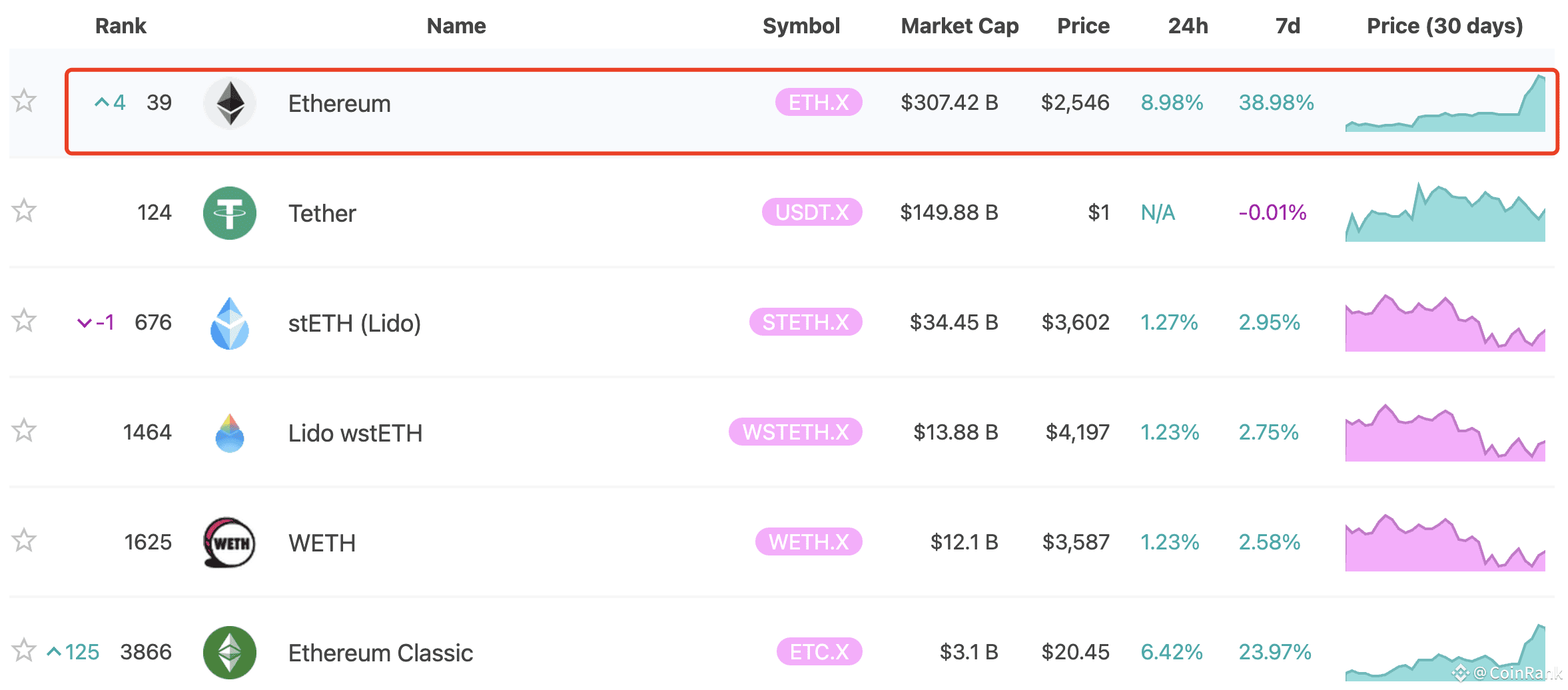 🚨 $ETH market cap has officially broken above $300B, now | CoinRank on ...