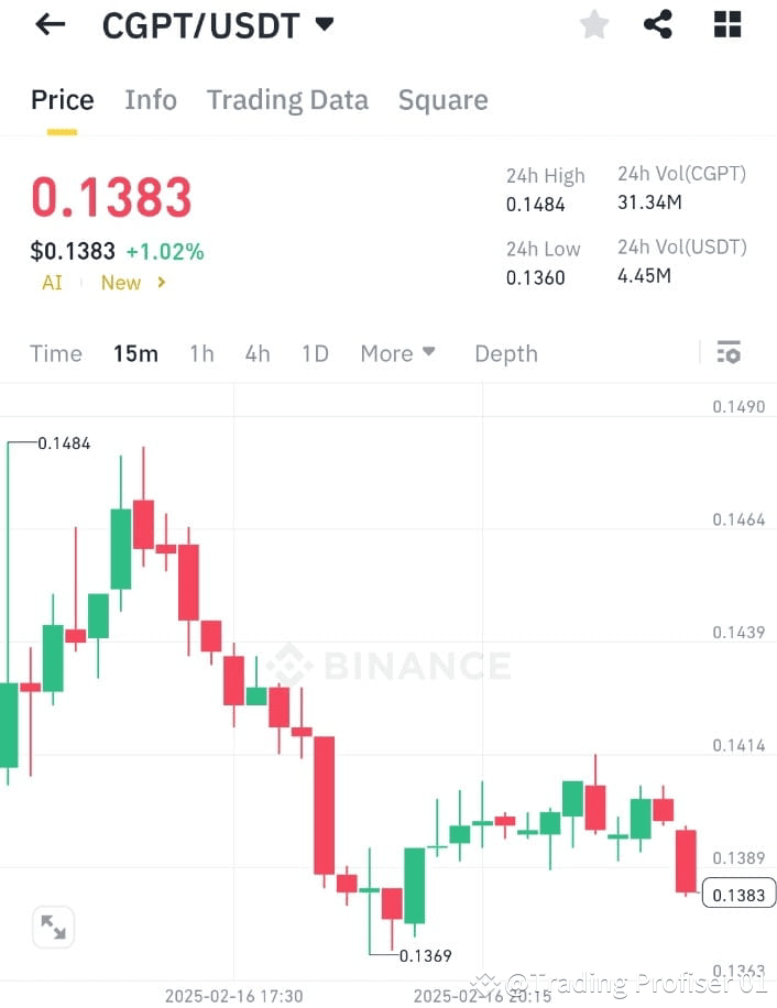 $CGPT /USDT – Bullish Breakout Watch! 🚀 $CGPT is showing | Trading Profiser 01 on Binance Square