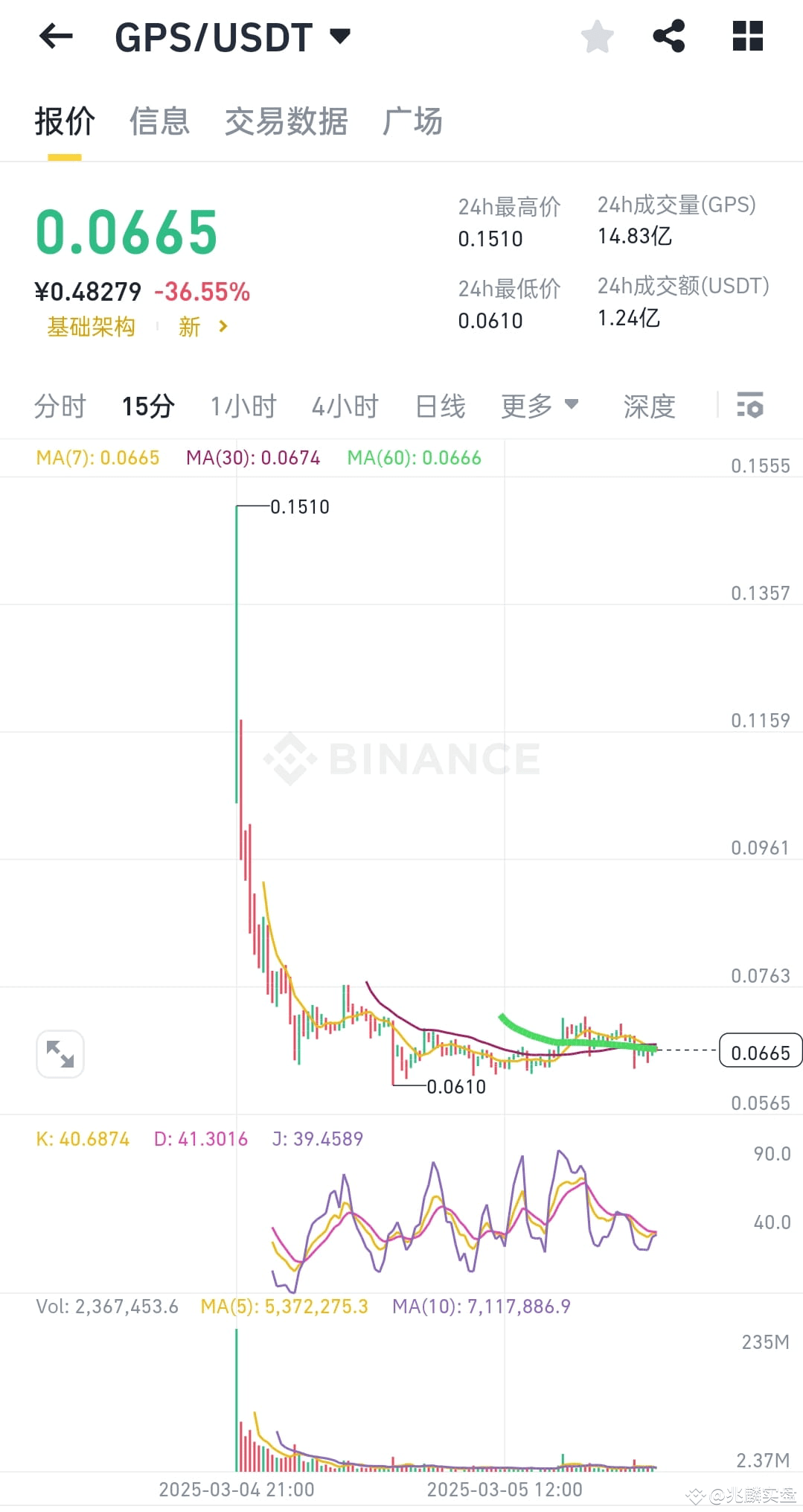 $GPS This coin is really impressive, it started to drop ri | 兆麟实盘 on ...