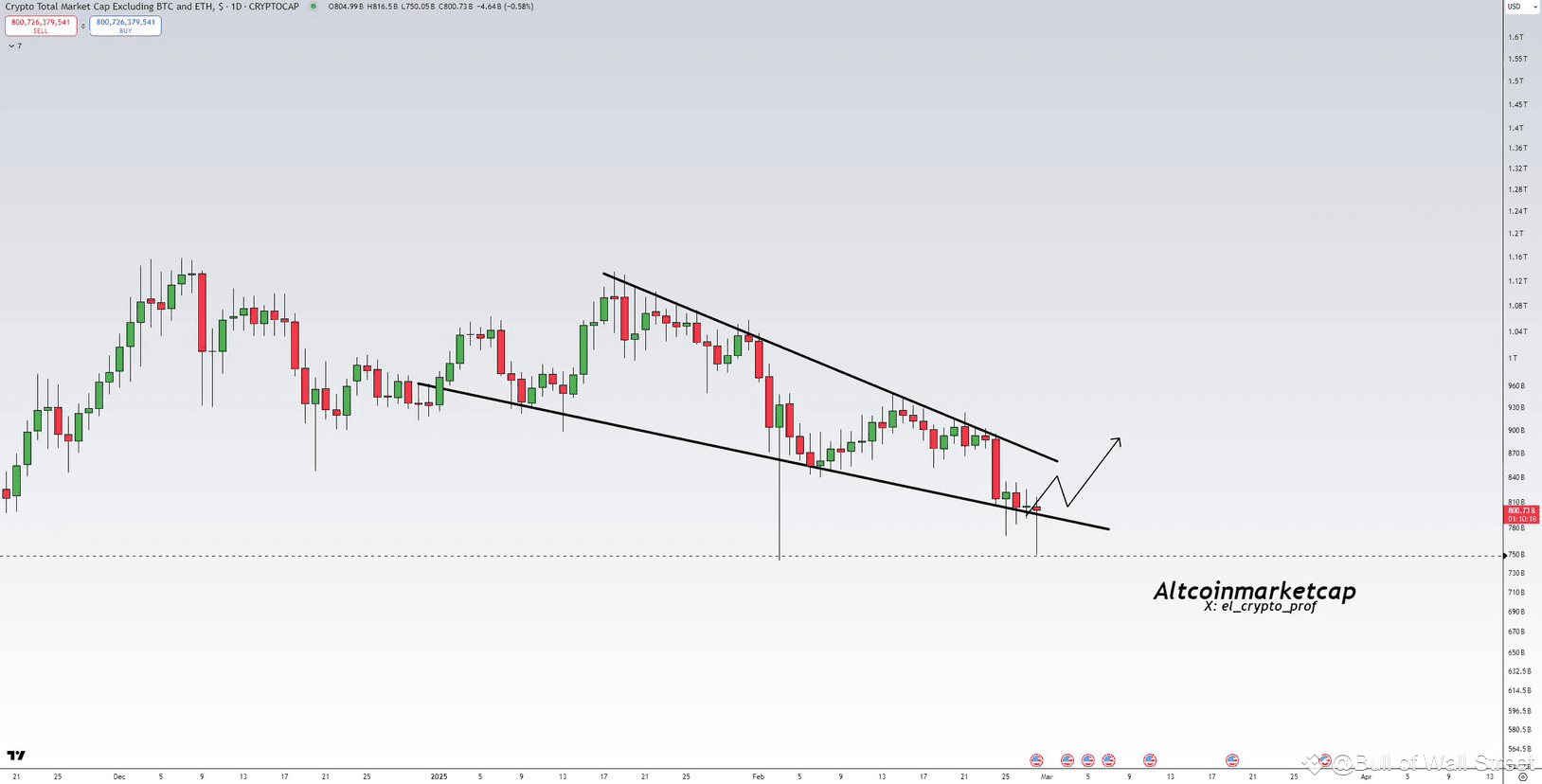 #Altcoins TOTAL3 - Update Another wick and a potential clos | Bull of ...
