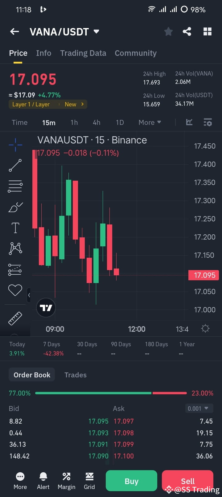 $VANA /USDT: Powering the Next Layer 1 Revolution 🌐 💰 Pri | SS Trading on Binance Square