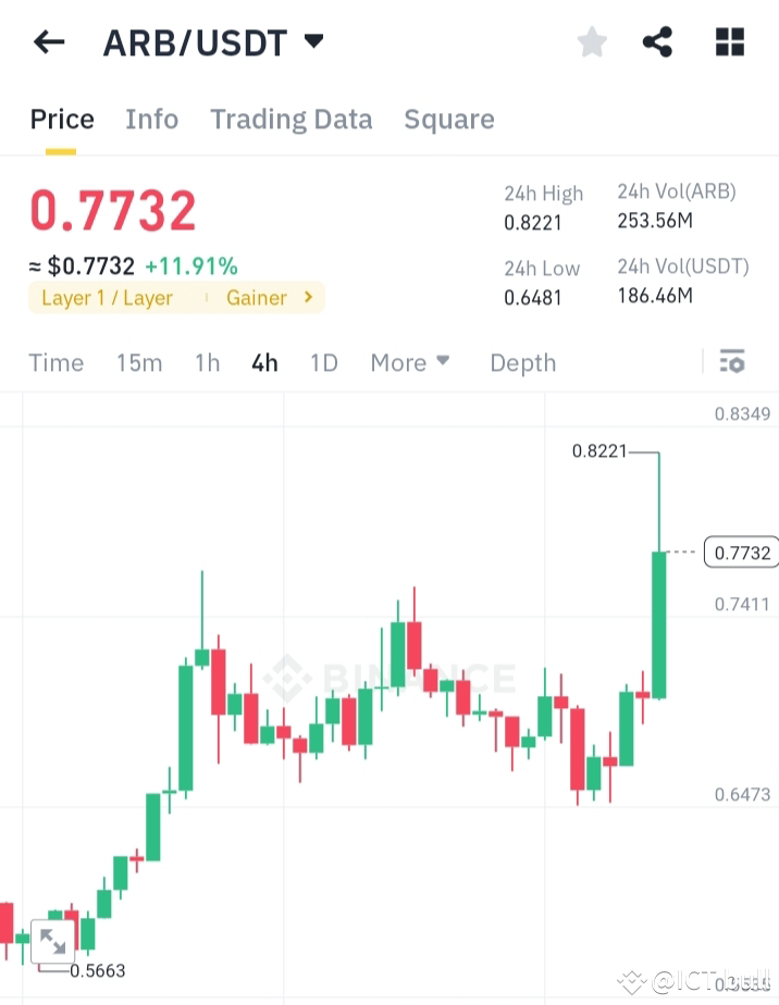 $ARB /USDT Chart Analysis Current Price: $0.7732 24H High: $ | ICT bull on Binance Square