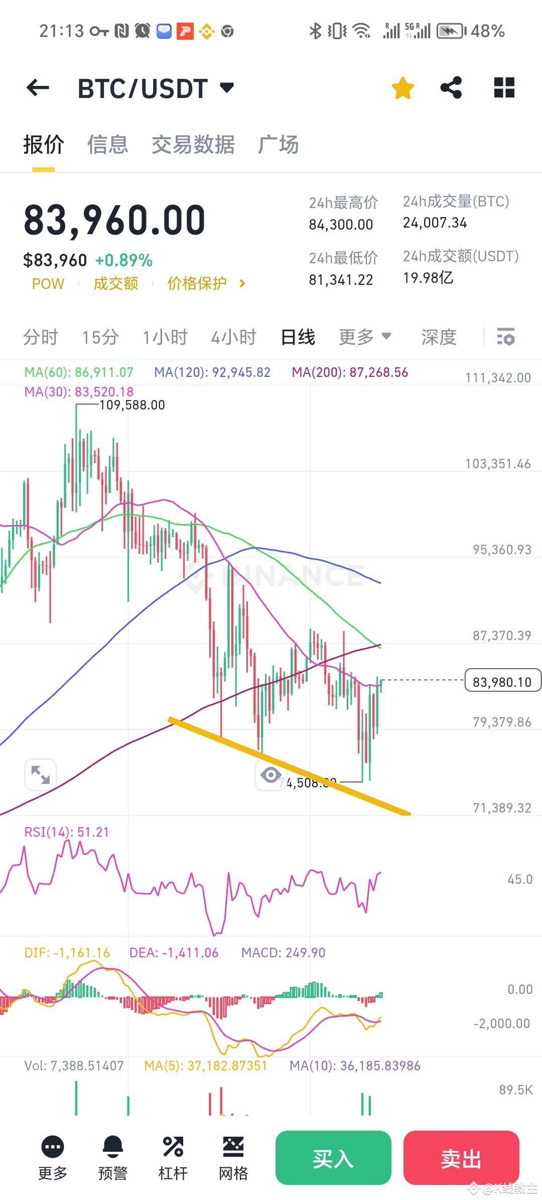 Daily level bottom division + bottom divergence, I really th | K线教主 on ...