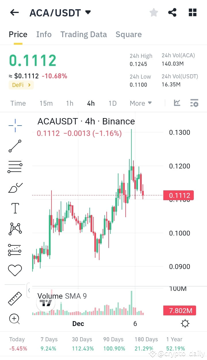 $ACA /USDT Price Alert: Key Levels to Watch! Current Price: | crypto daily on Binance Square