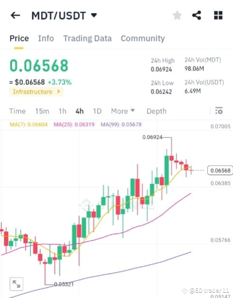 🚀 $MDT /USDT Price Surge - Binance Analysis 🚀 📊 Current | SD trader 11 on Binance Square