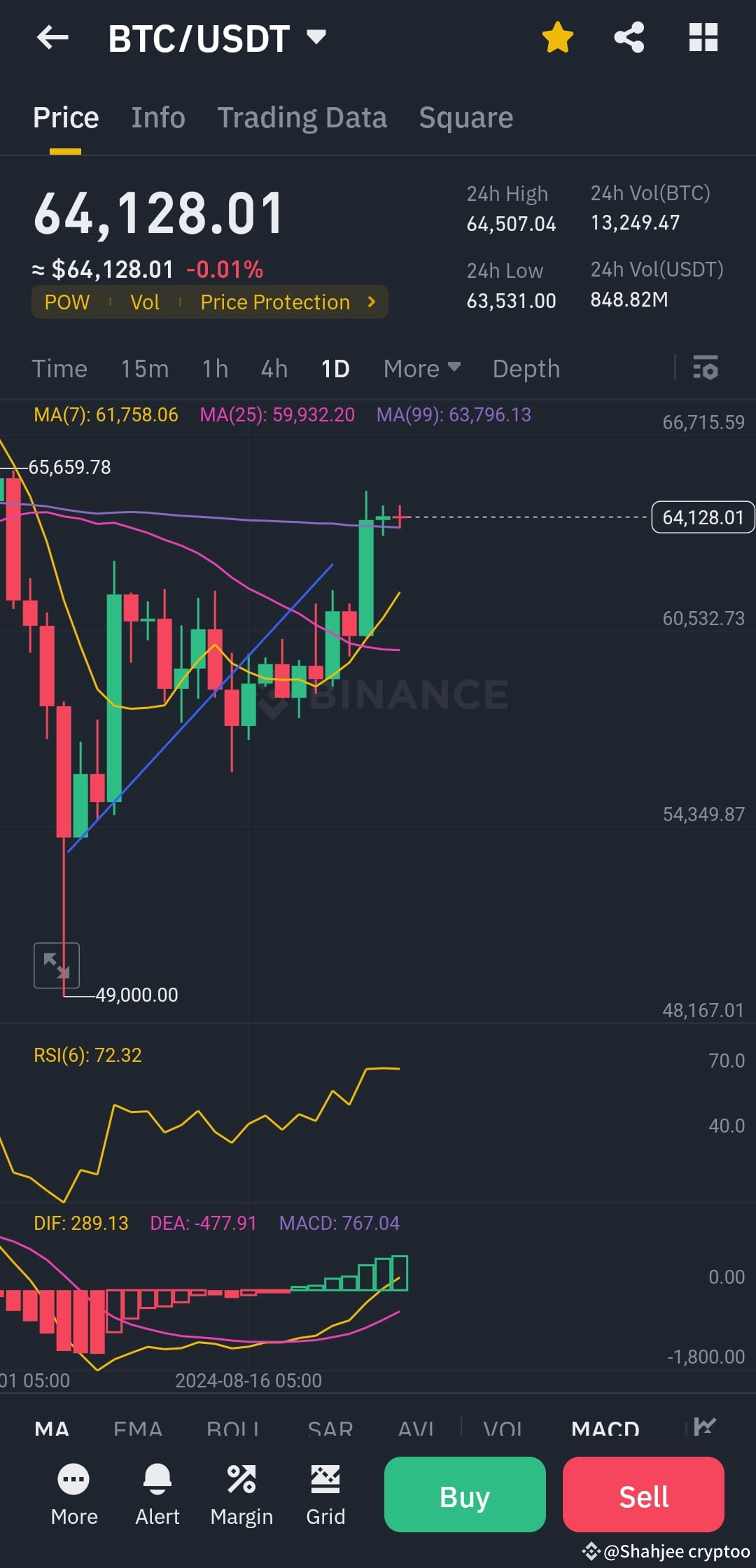 Urgent Urgent Urgent !!!!!!!!!! Btc Update !!!!!!!! Alhamd | Shahjeecrypto on Binance Square