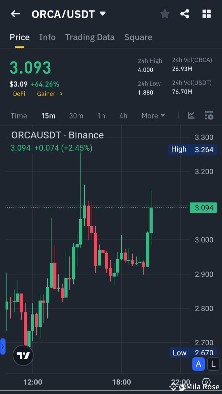 $ORCA /USDT Massive Progress Built ..!🚀💯 Potential Oppor | Mila Rose on Binance Square