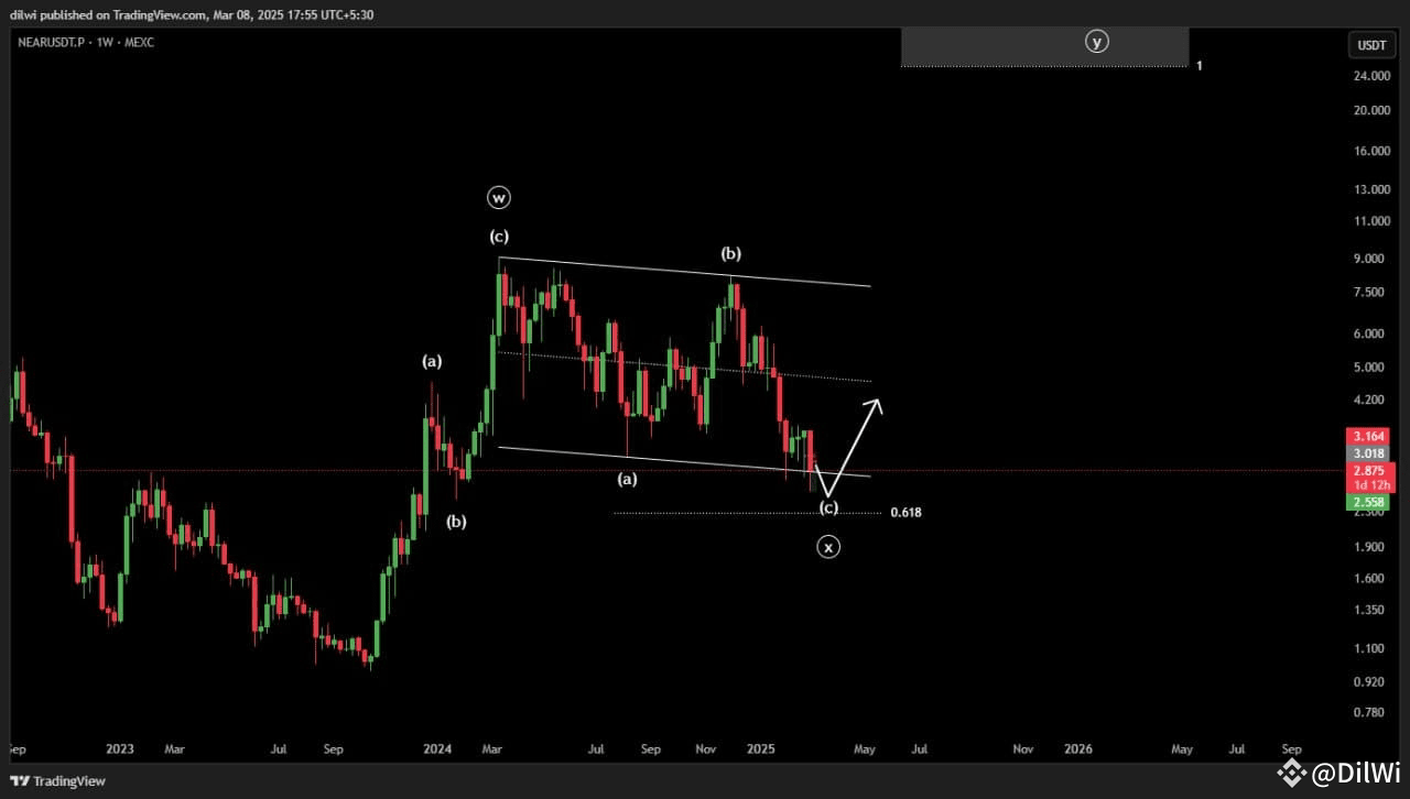 $NEAR 1W double zigzag pattern 🚀🔥 #Near #JobsReportShock | DilWi on ...