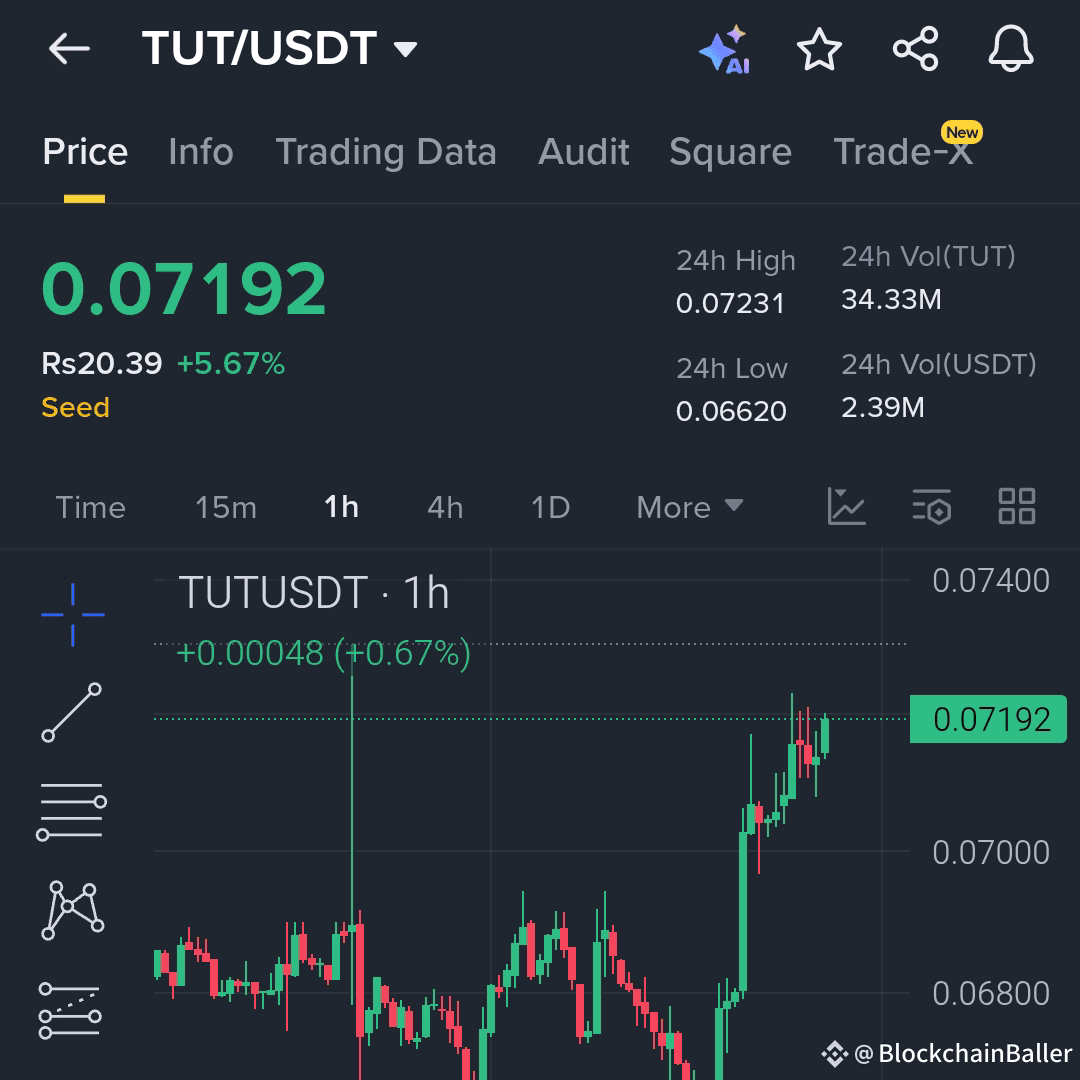 $TUT Seed Token Heating Up for Next Move..... Entry Zone ...