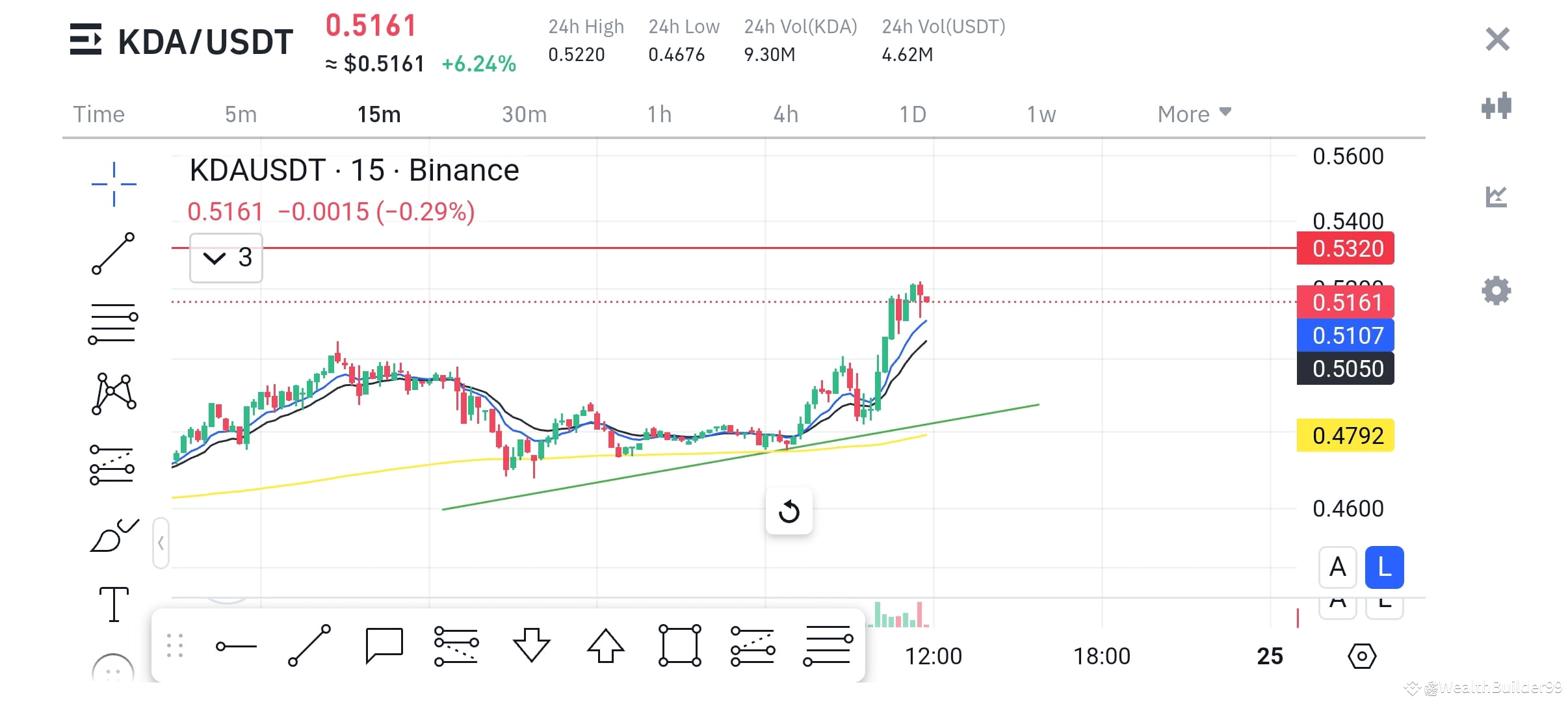 [$KDA SCALPING SETUP — RED ZONE SELL ALERT!] $KDA/USDT | 1 ...
