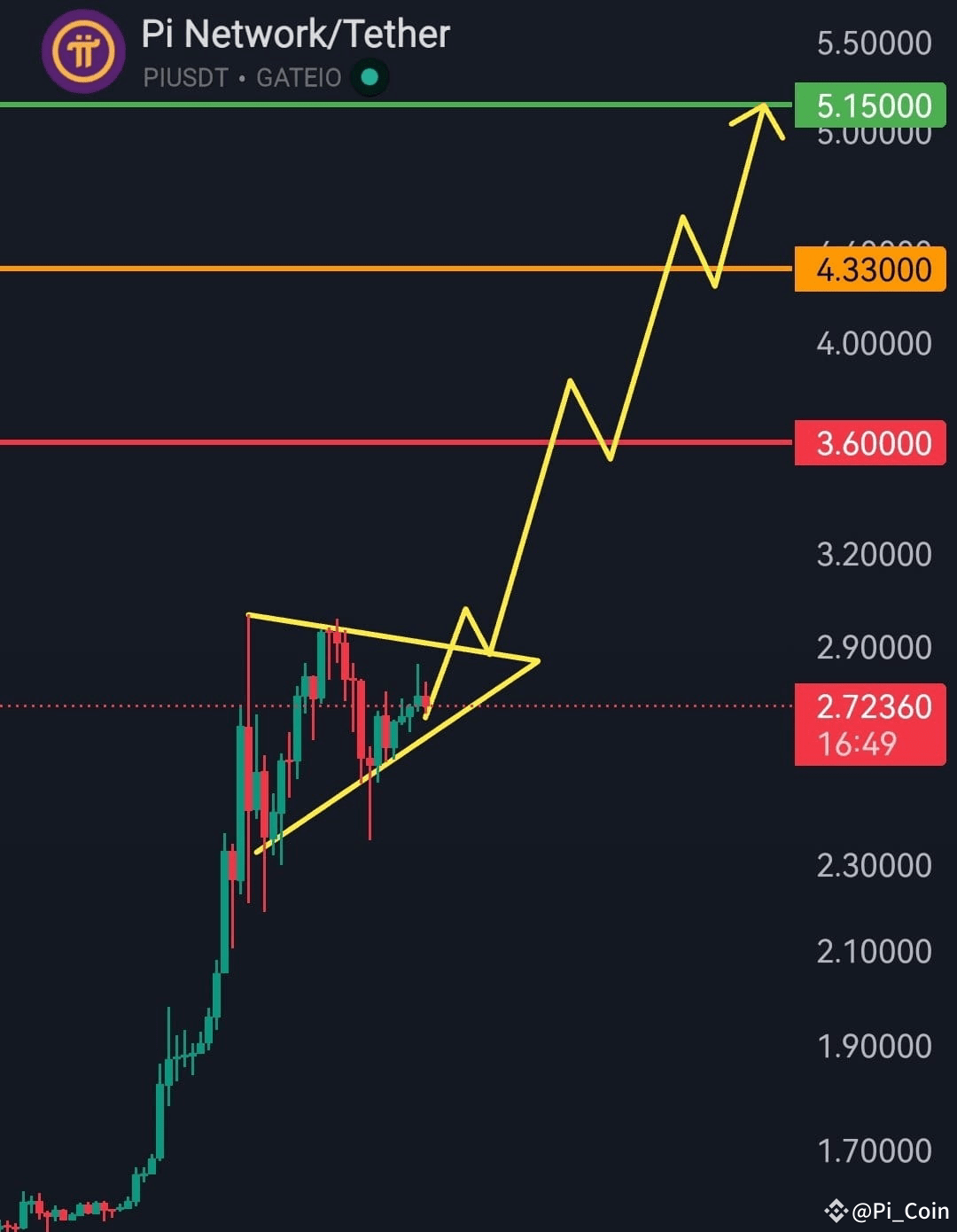$PI is generating a masterpiece on the charts! 🎨 This massi | Pi_Coin ...