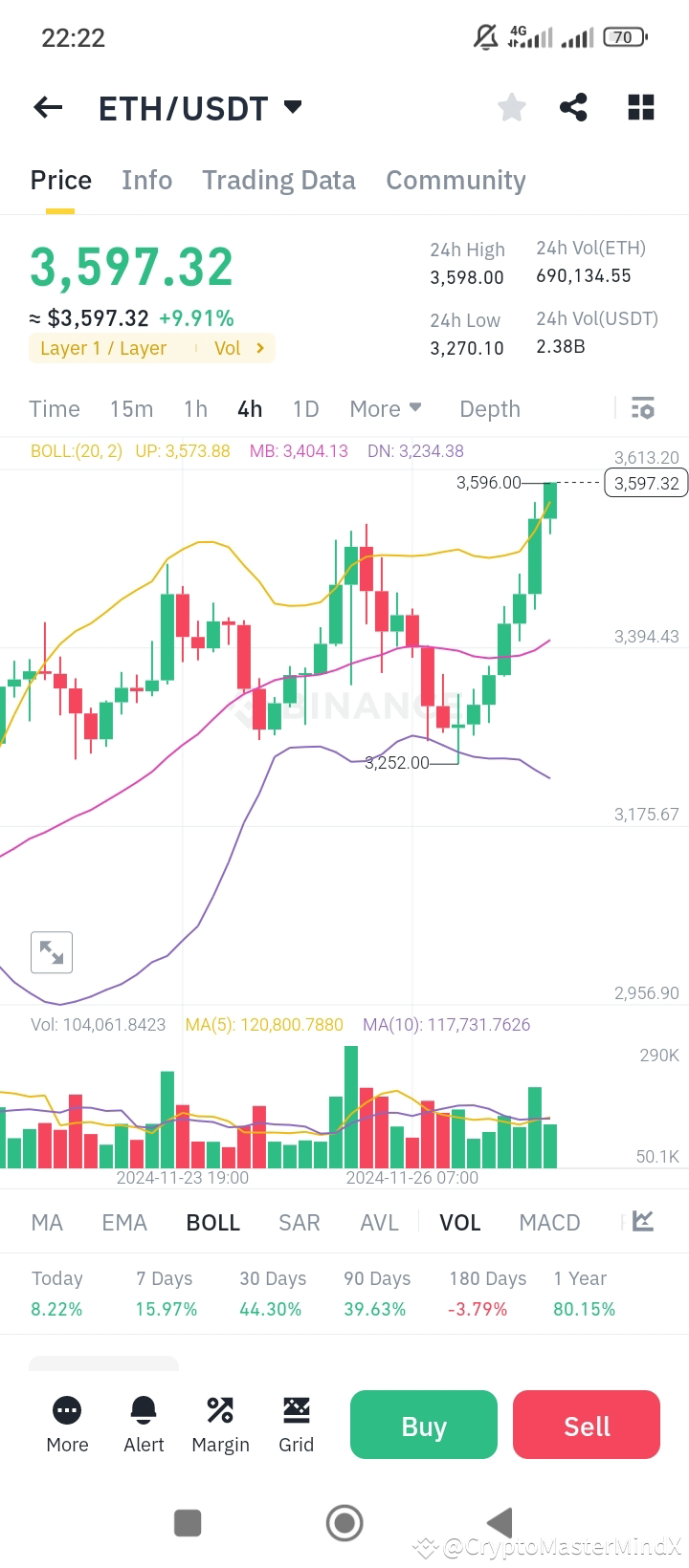 #ETH/USDT Analysis: $ETH Current price at 3,422 is moving i ...