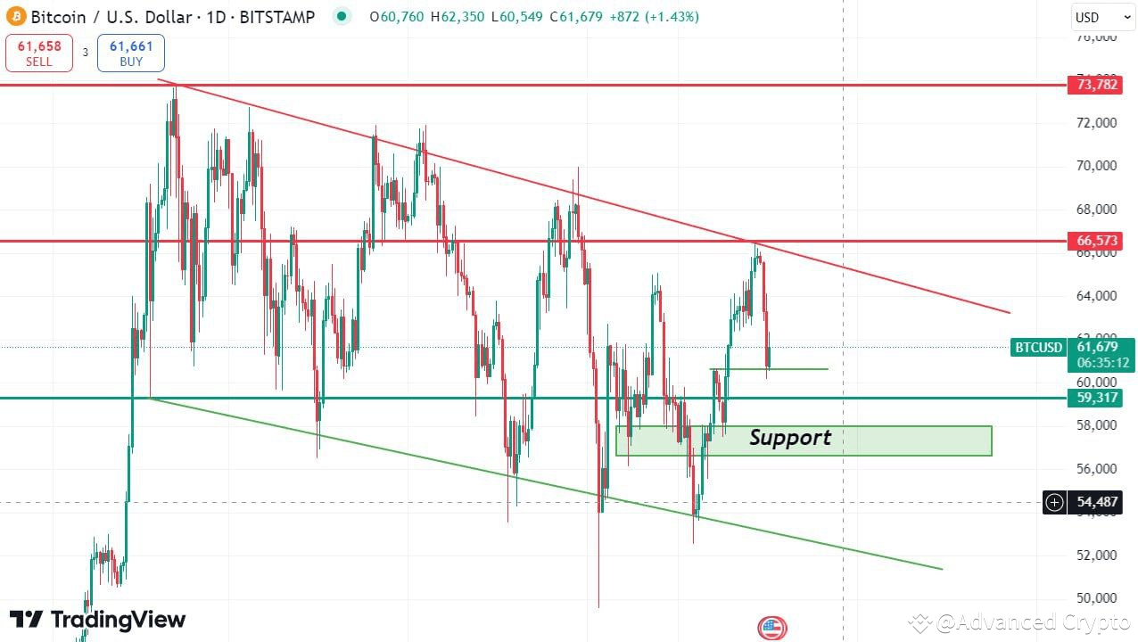 BTC Analysis: | Advanced Vai on Binance Square