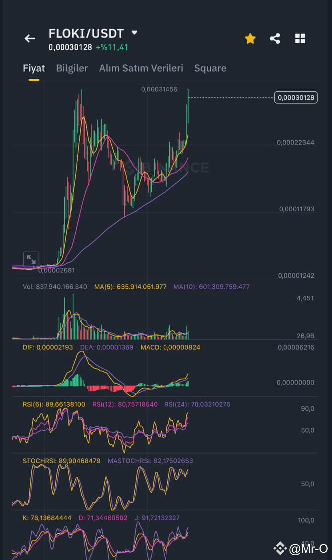 $FLOKI ANALYSIS - DAILY CHART REVIEW Price Chart The chart | Mr-O on ...
