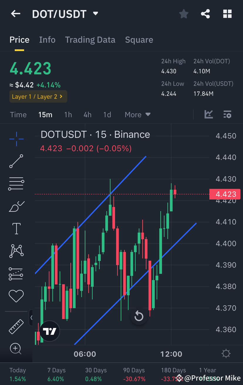 $DOT /USDT 15-Min Chart Analysis (Binance): • Trend: Uptre | Professor Mike on Binance Square