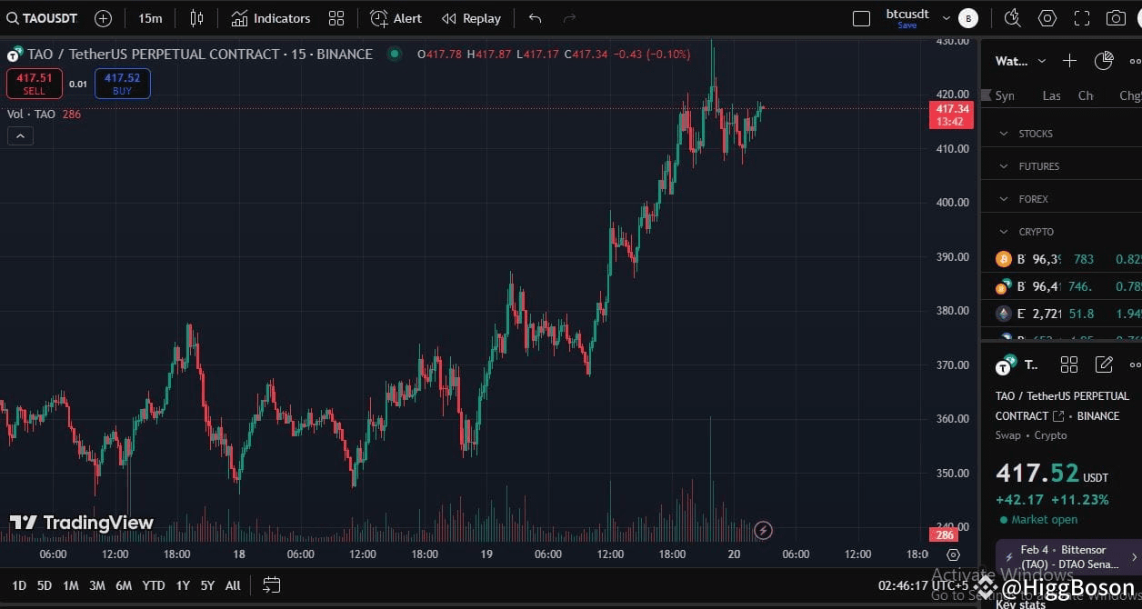 $TAO /USDT Intraday Trading Analysis (15 Min Chart) Tec | HiggBoson on Binance Square