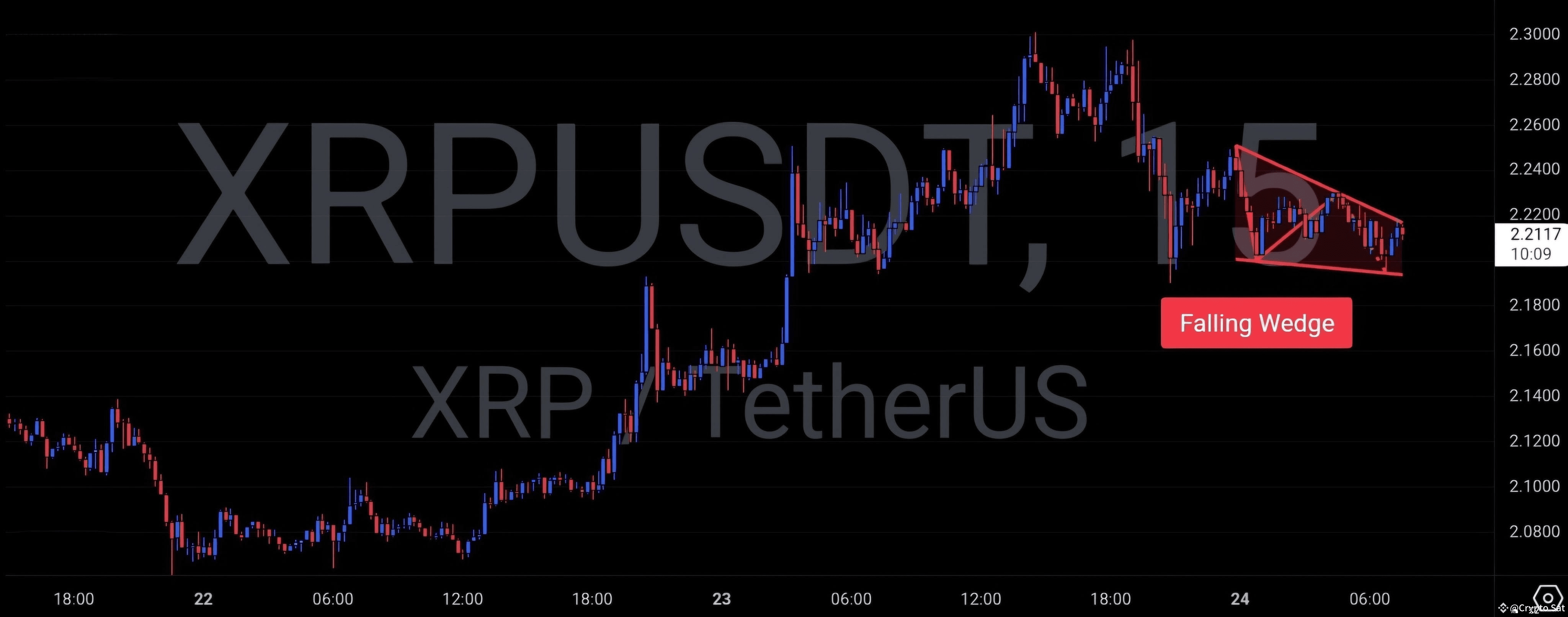 $XRP 15 Mins Chart Analysis A classic falling wedge has fo | Crypto Sat on Binance Square