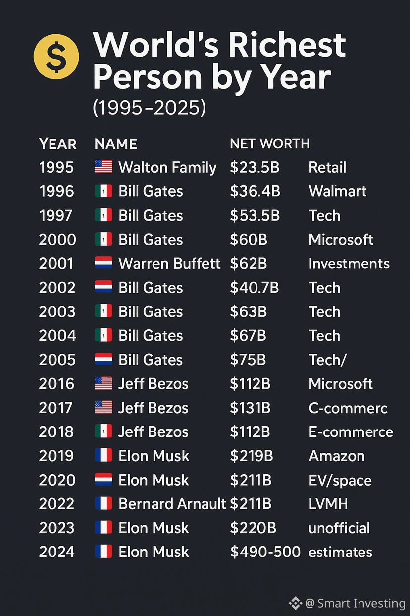 💰 World’s Richest Person by Year (1995–2025) Net worth and | Smart ...