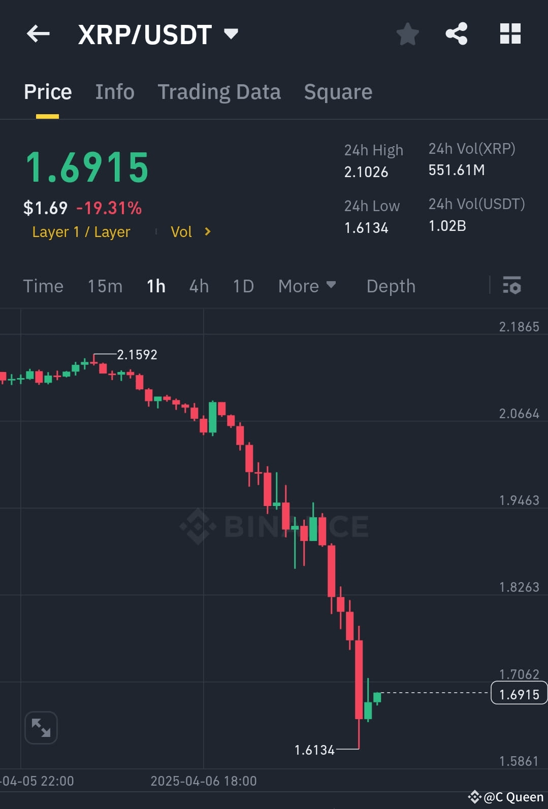 $XRP /USDT – MASSIVE BREAKDOWN, SHORTING THE RELIEF BOUNCE | C Queen on ...