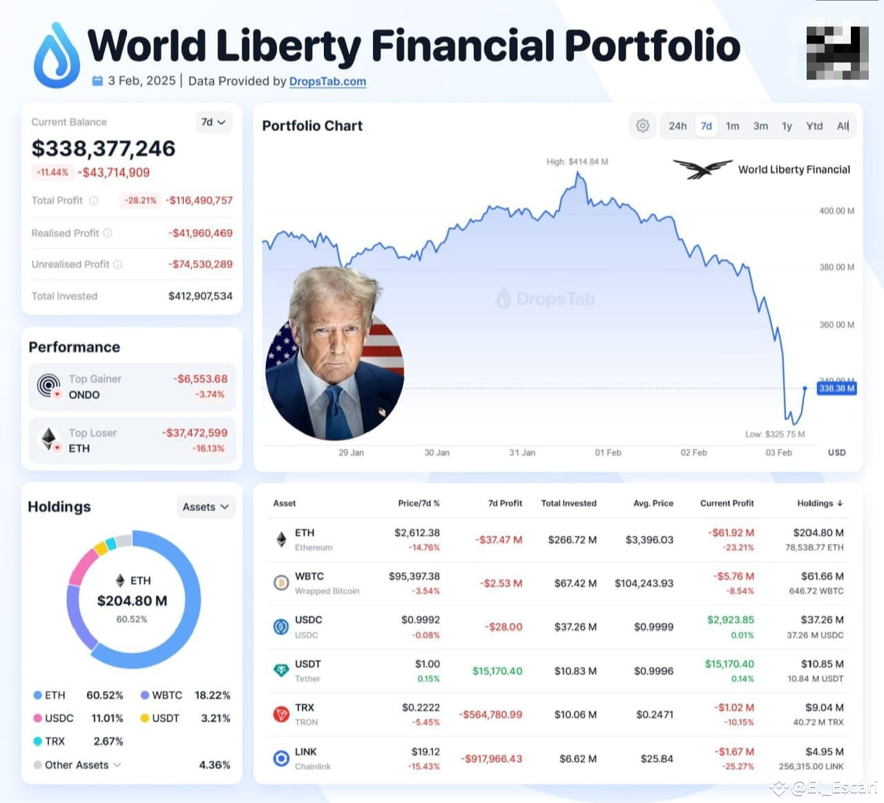 World Liberty Fi lost $100M but keeps buying ETH Despite he | El_Escari ...