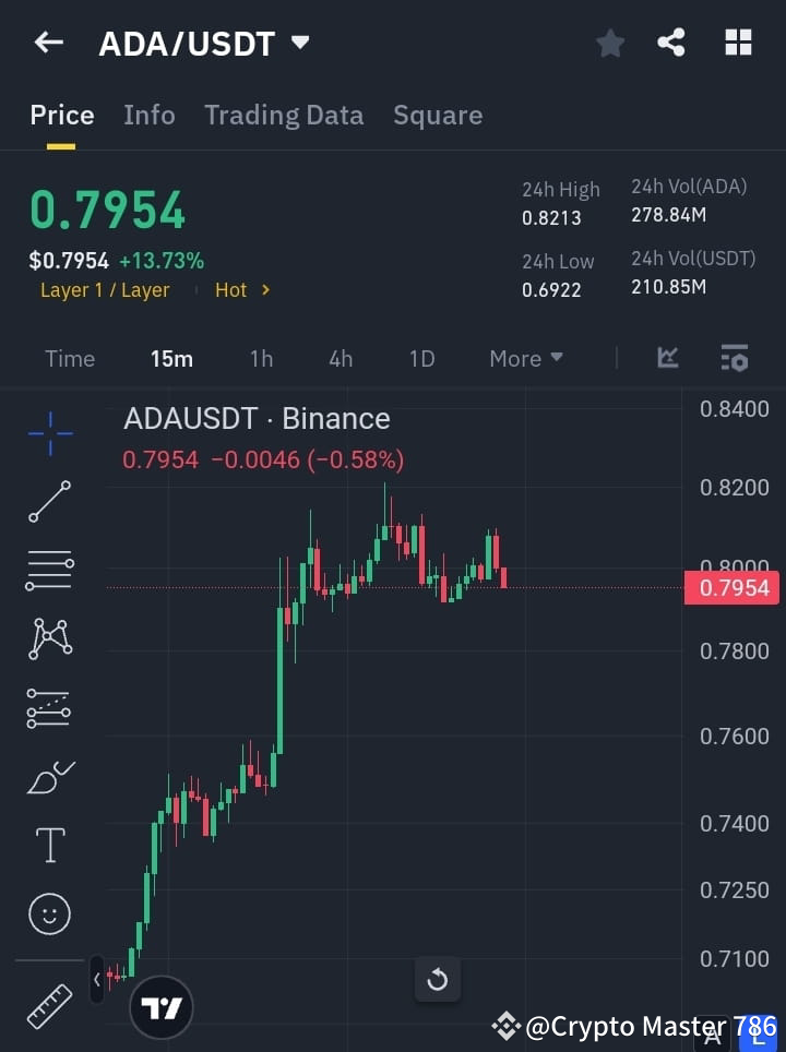 $ADA /USDT SHORT TRADE SIGNAL! 🔥💯 Current Price: $0.7954 | Crypto Master 786 on Binance Square