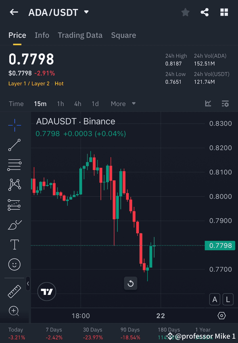 $ADA /USDT – Long Trade Alert ! 🔥💯 $ADA is showing signs | Professor Mike Official on Binance Square