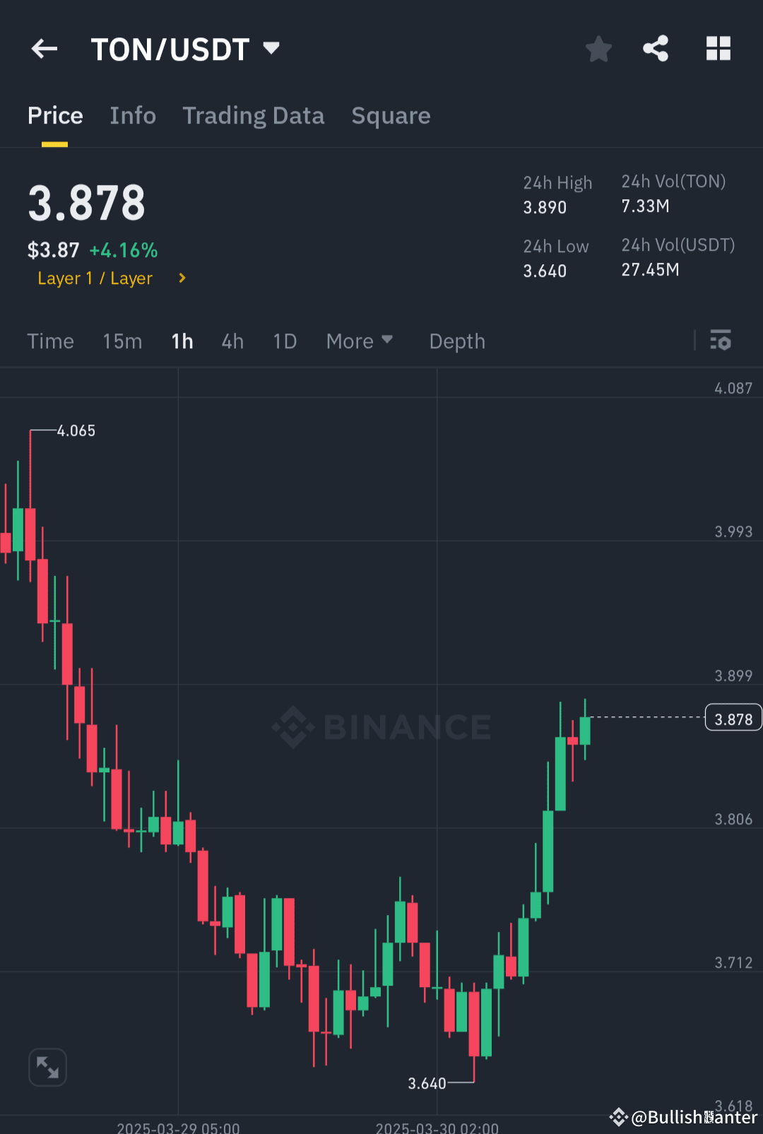 $TON /USDT Long Trade Signal – Bullish Setup Confirmed Entr | BullishBanter on Binance Square