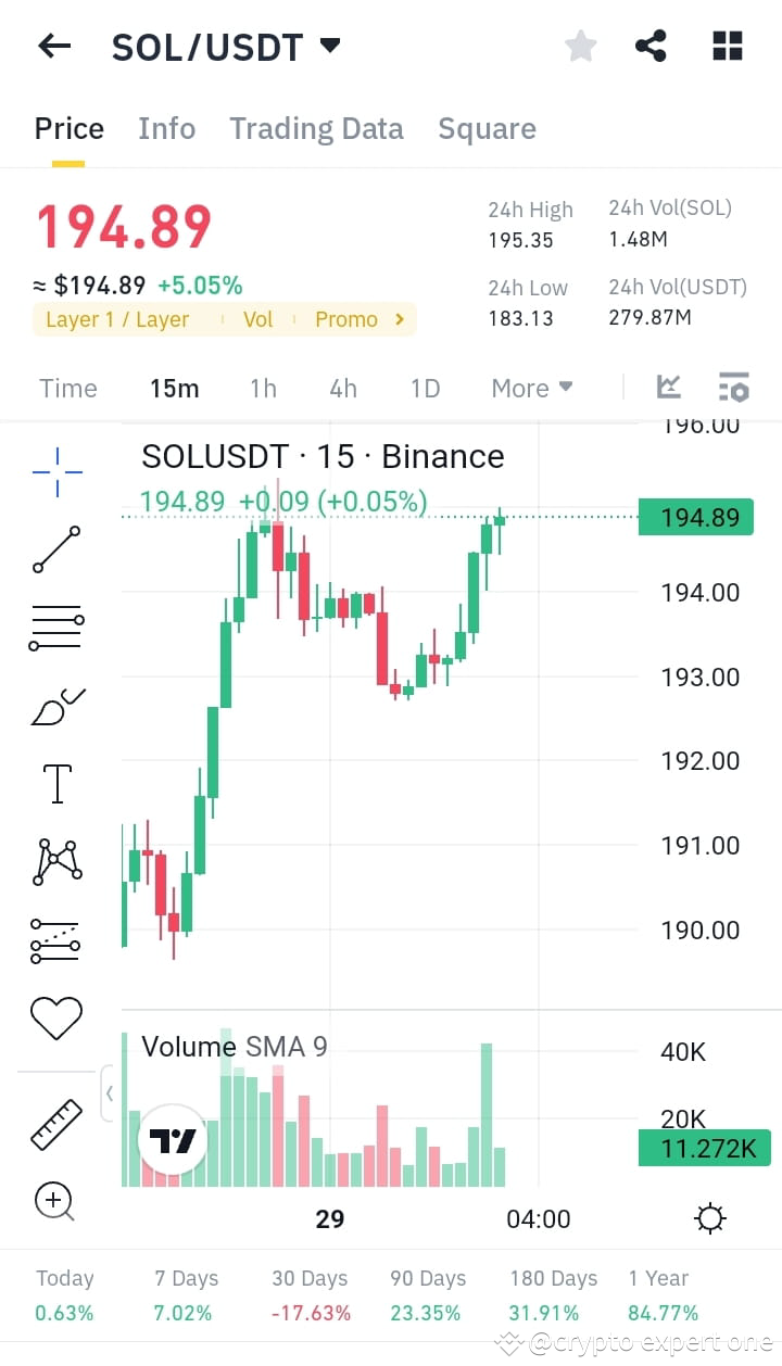 $SOL /USDT Trading Signals Short Trade Signal Entry Zone: | crypto expert one on Binance Square