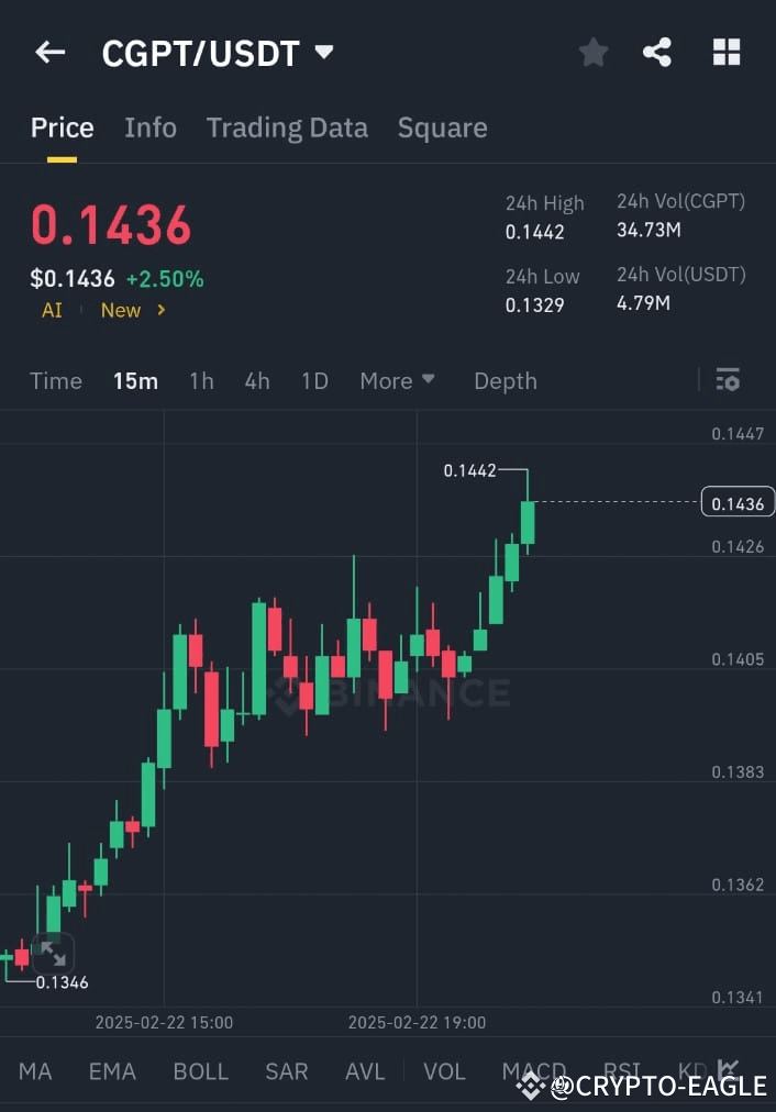🚀 $CGPT /USDT Gains 2.5% — AI Token Heating Up! 🔥 Will Bul | CRYPTO-EAGLE on Binance Square