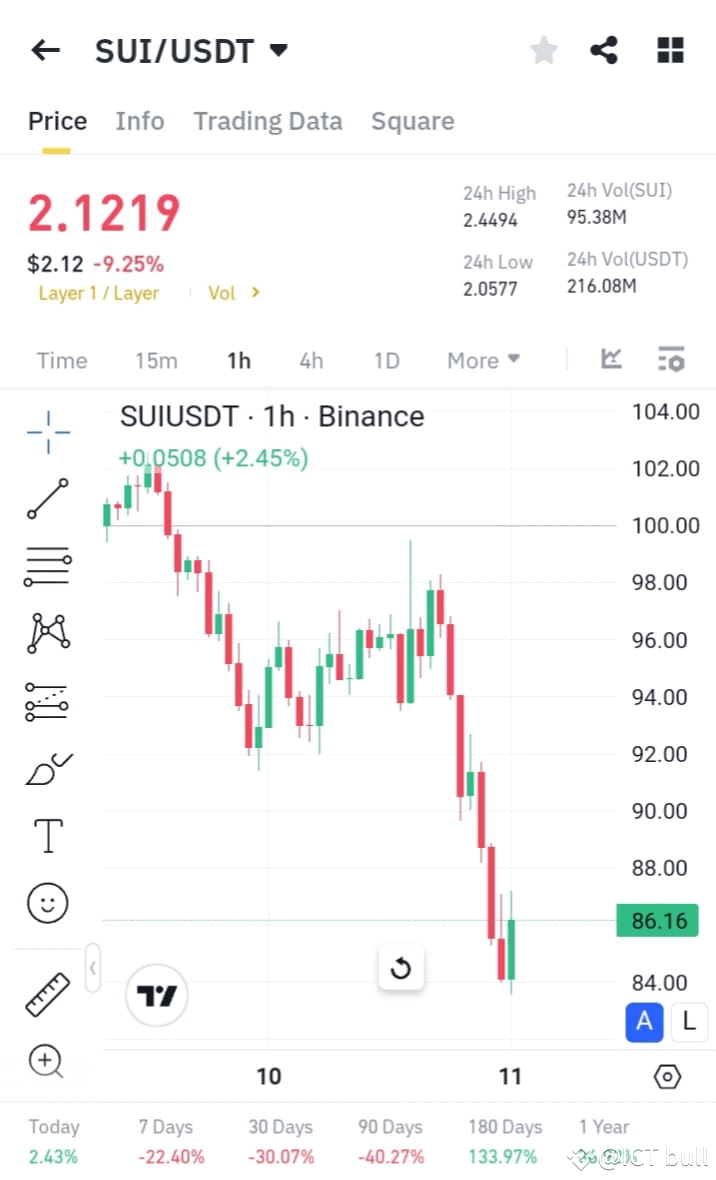 $SUI /USDT Spot Trade Setup 🚀 SUI is at a critical support | ICT bull on Binance Square