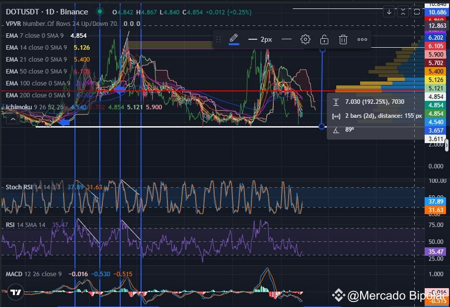 📊 Technical Analysis - DOT/USDT (1D) $DOT 📉 General Tre | Mercado ...