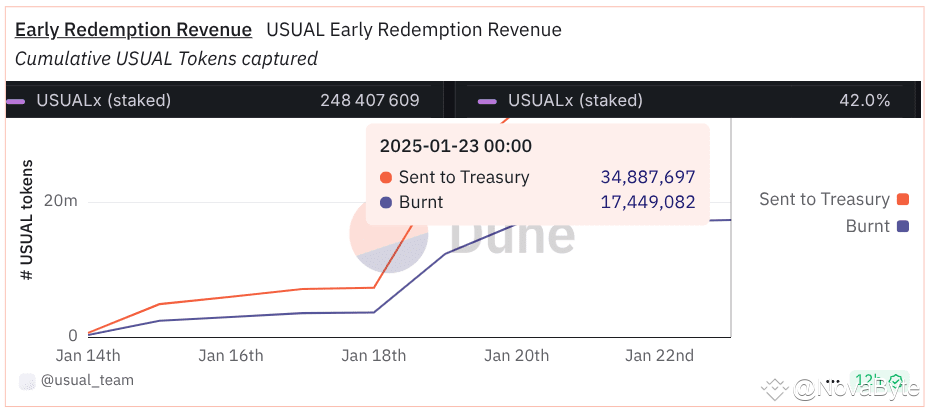 $BTC $USUAL $ANIME 🍀7M stacked in 1 D | NovaByte on Binance Square