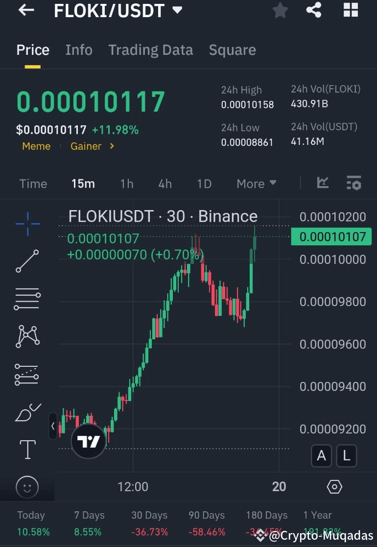 $FLOKI /USDT Bull Run Alert! 📈 – Entry Opportunity! $FLOKI | Crypto-Muqadas on Binance Square