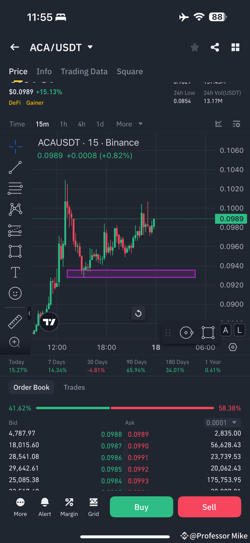 $ACA /USDT: Strong Rebound from Demand Zone!🔥💯 ACA/USDT | Professor Mike on Binance Square