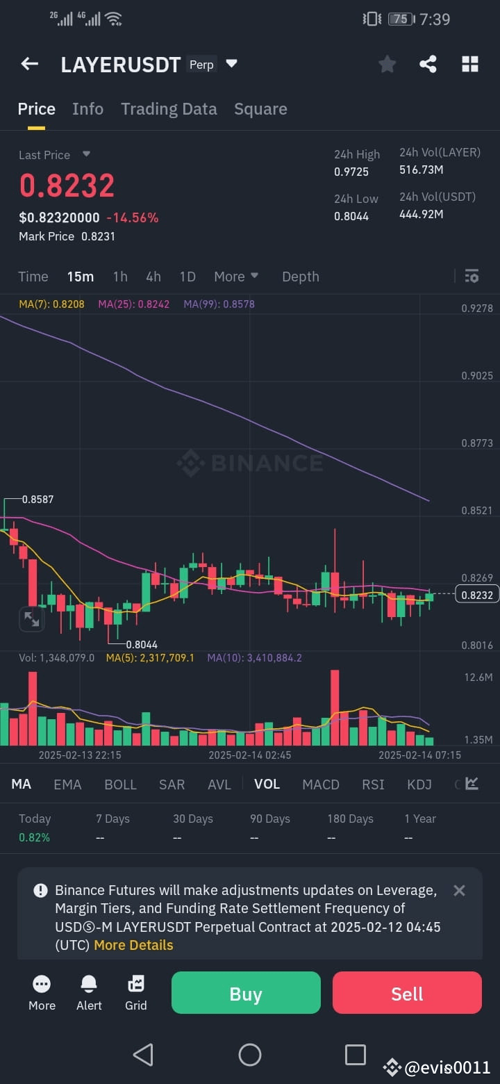🤠 Follow for More Signals! 🚀 Buy $LAYER COIN / Futures | evie0011 on ...