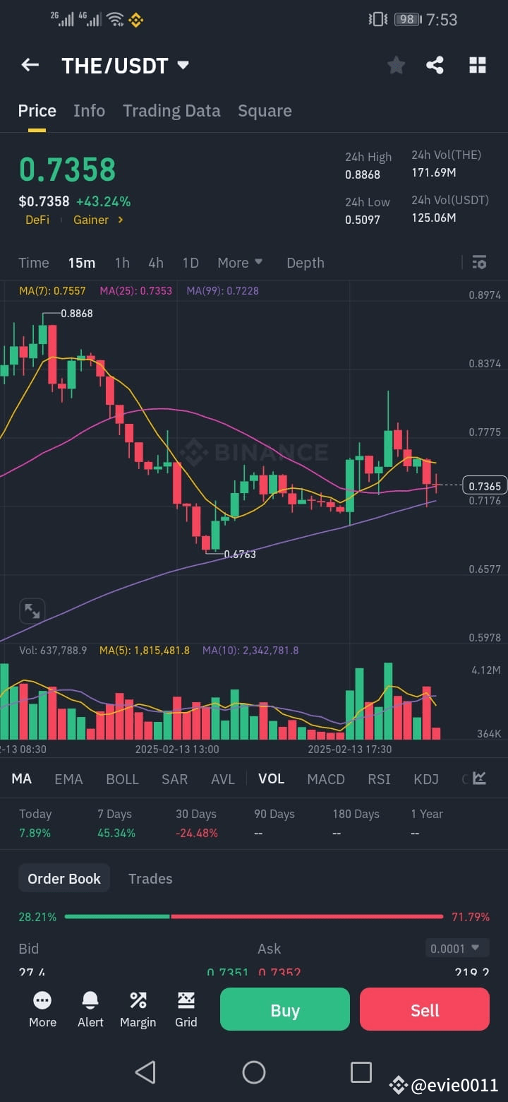 📢 $THE /USDT – Market Analysis & Trade Strategy 🚀 $THE is | Evie埃维利里什 ...