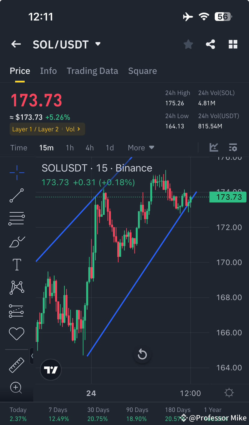 🚨 $SOL /USDT IN A PRIME UPTREND: POTENTIAL BREAKOUT AHEAD! | Professor Mike on Binance Square