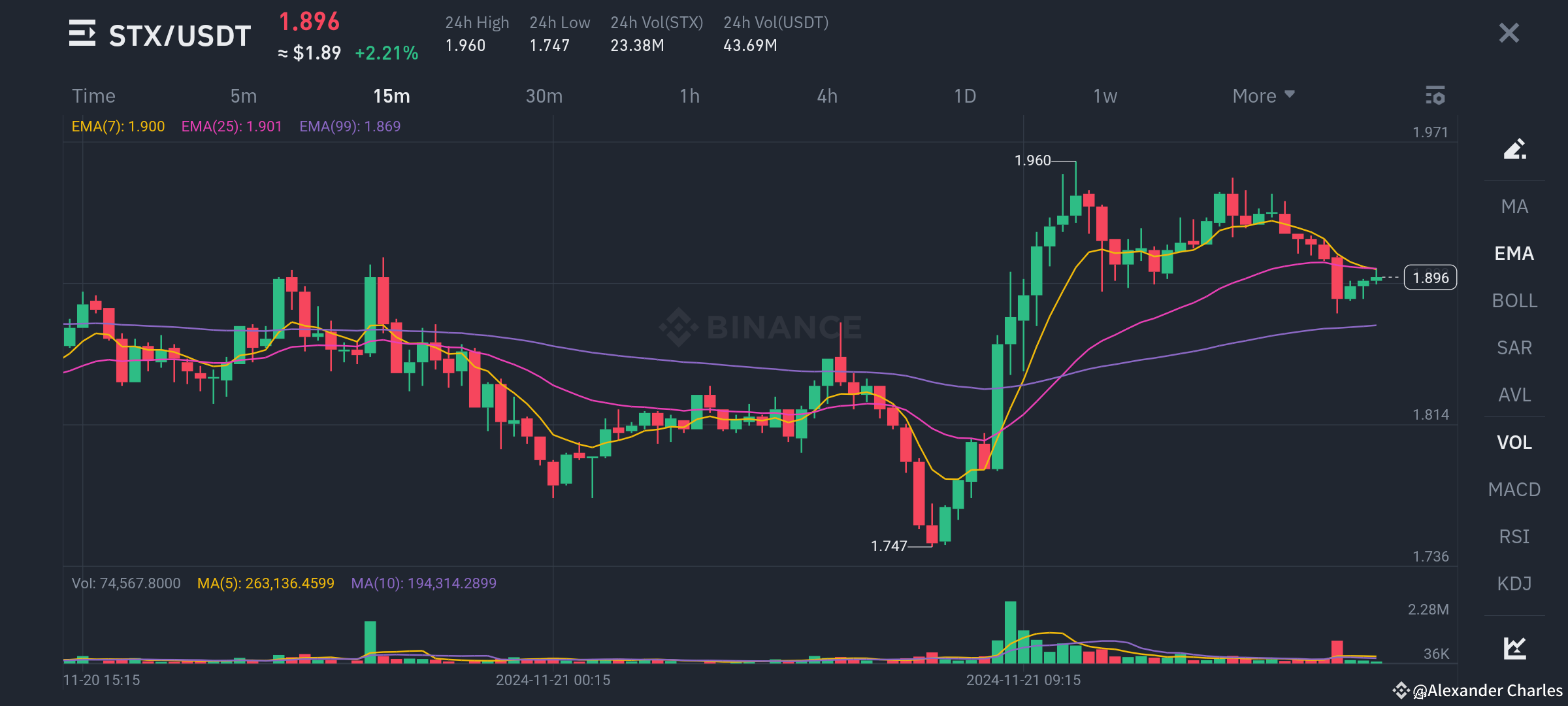 Breaking News: $STX Long Liquidation Alert A significant l | Alexander Charles on Binance Square