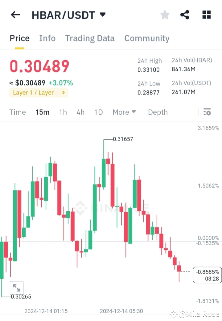 $HBAR /USDT Trade Strategy with Trade Signals 🎯 Current | Mila Rose on Binance Square