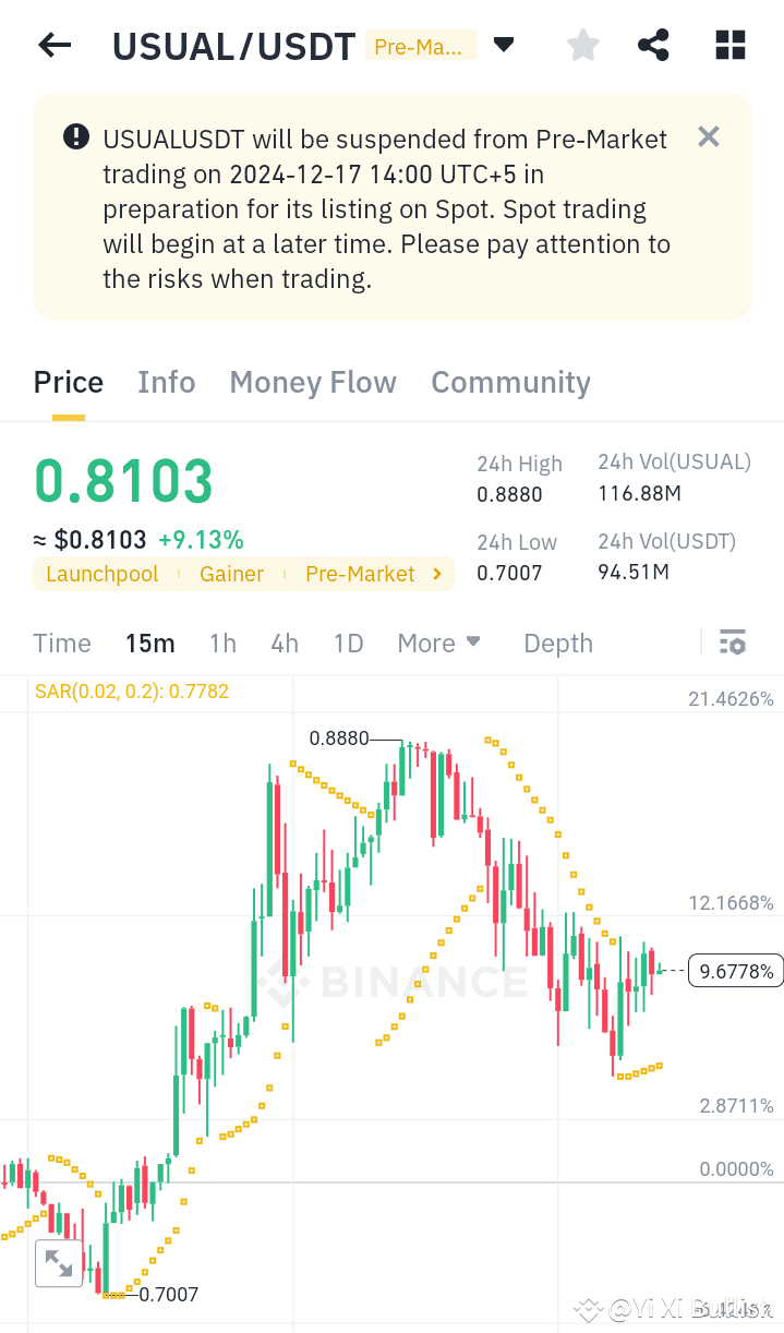 technical analysis and trade signal for $USUAL /USDT:🔥🔥🔥 | Yi Xi Bullish on Binance Square