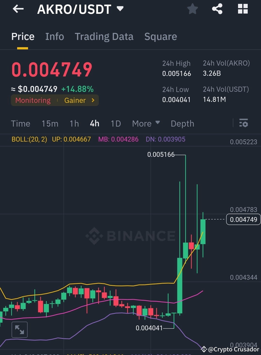 🚀$AKRO /USDT Technical Analysis 🚀 🔍 Trading Signal: BUY | Crypto Crusador on Binance Square