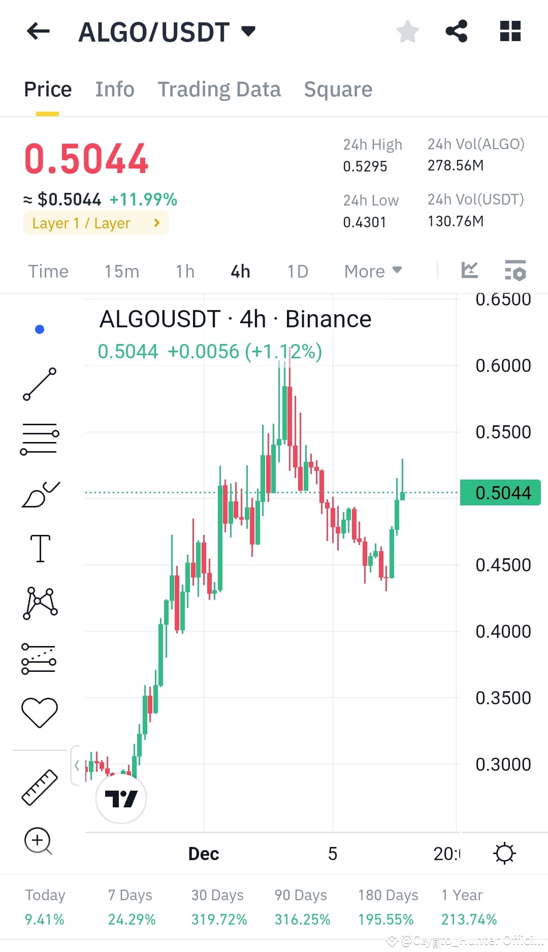 $ALGO /USDT 📈 - Algorand's Algorithm is Ascending! 🚀 Overv | Crypto_Hunter Official on Binance ...