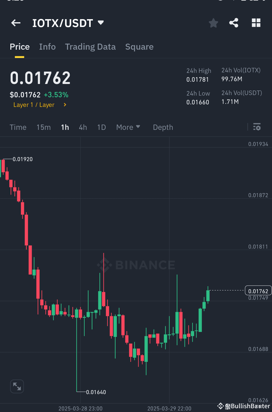 $IOTX /USDT Long Trade Signal #IOTX /USDT has shown signs o | BullishBanter on Binance Square
