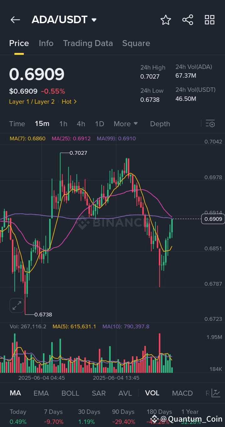 🚨 MASSIVE $ADA VOLUME SURGE! ⚡📊 In just the last 10 minu | Quantum_Coin on Binance Square
