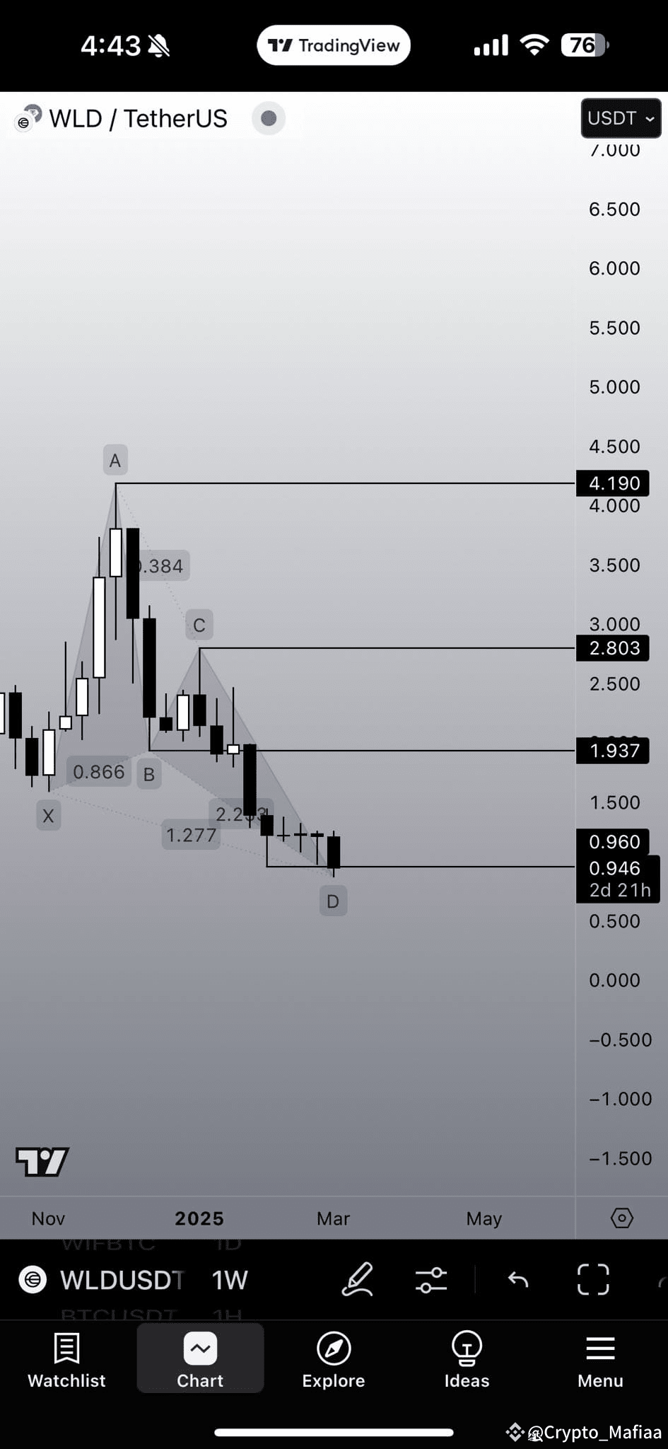 Worldcoin ($WLD ) – A Perfect Buying Opportunity! WLD is | Crypto_Mafiaa on Binance Square
