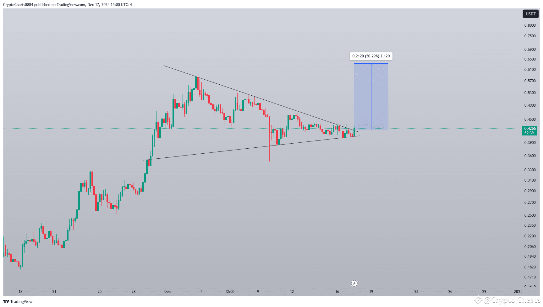 $ALGO #Algo Bullish Pennant Pattern Formed Another bullis | Crypto ...