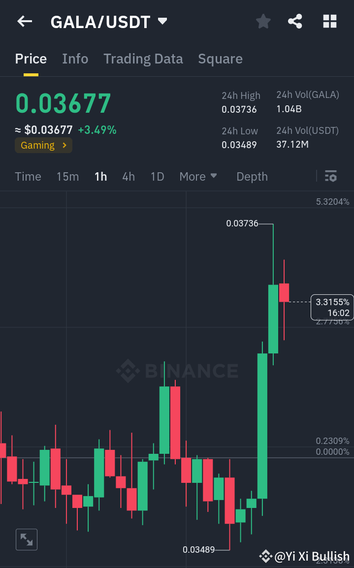 🚀 $GALA /USDT Technical Analysis & Trade Signal: Bullish Mo | Yi Xi Bullish on Binance Square