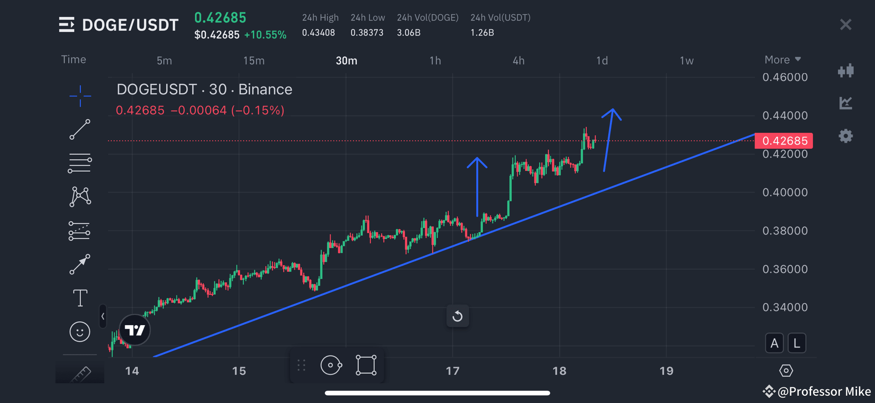 $DOGE /USDT: Strong Uptrend Confirmed – Momentum is Building | Professor Mike on Binance Square