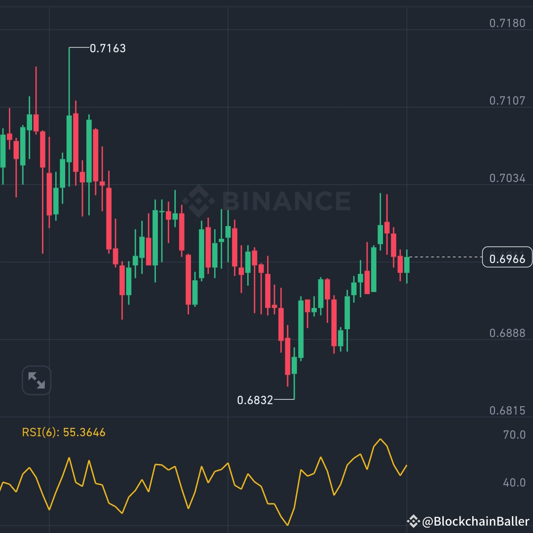 $MOVE /USDT on the Verge Will It Rally or Slide This Week? | BlockchainBaller on Binance Square